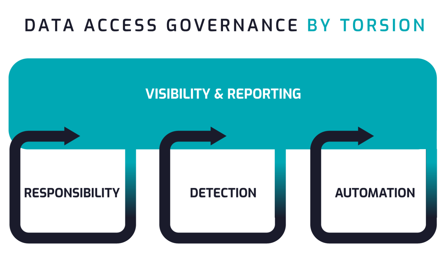 How to Implement Data Access Governance | DAG By Torsion